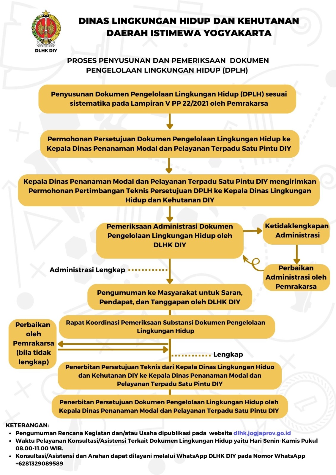 Proses Penyusunan dan Pemeriksaan DPLH – DLHK DIY