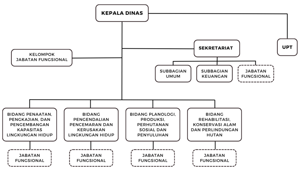 Struktur Organisasi – DLHK DIY